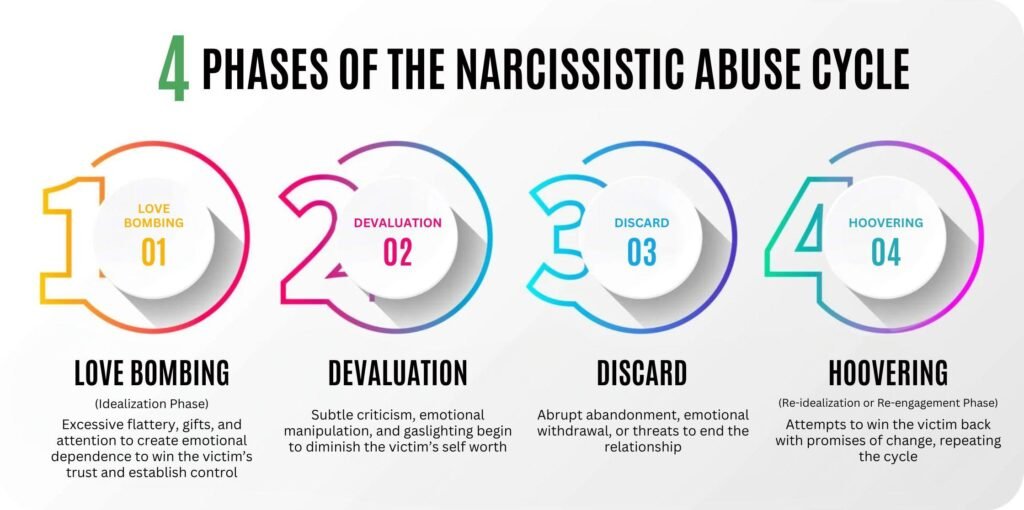 The Narcissistic Cycle: Idealize, Devalue, and Discard Explained ...